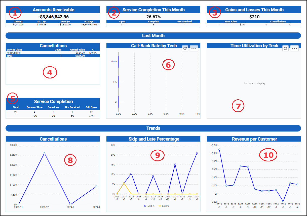 PestPac Dashboard Component Explanations