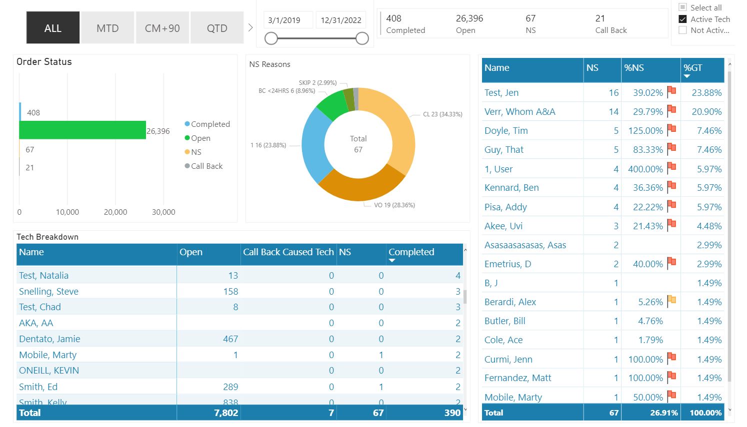 Business Analytics: Operations Service Completion Dashboard