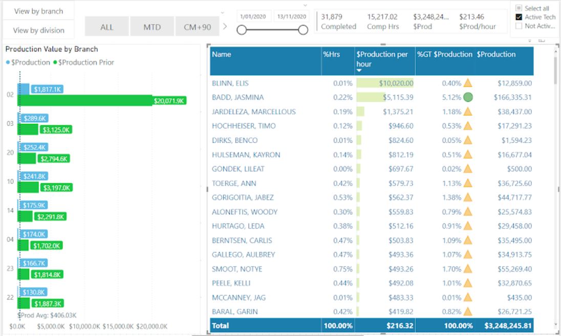 Business Analytics: Operations Tech Production Dashboard