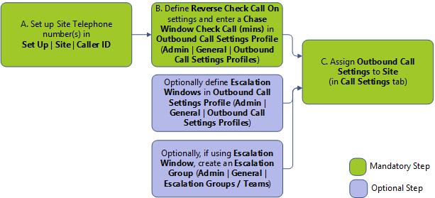 TBWW: What is the process for setting up a Reverse Check Call?