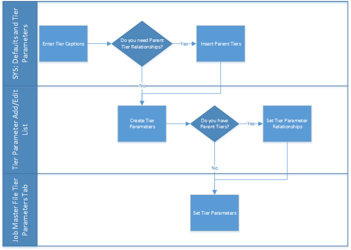 WT: Setting Up Tiers
